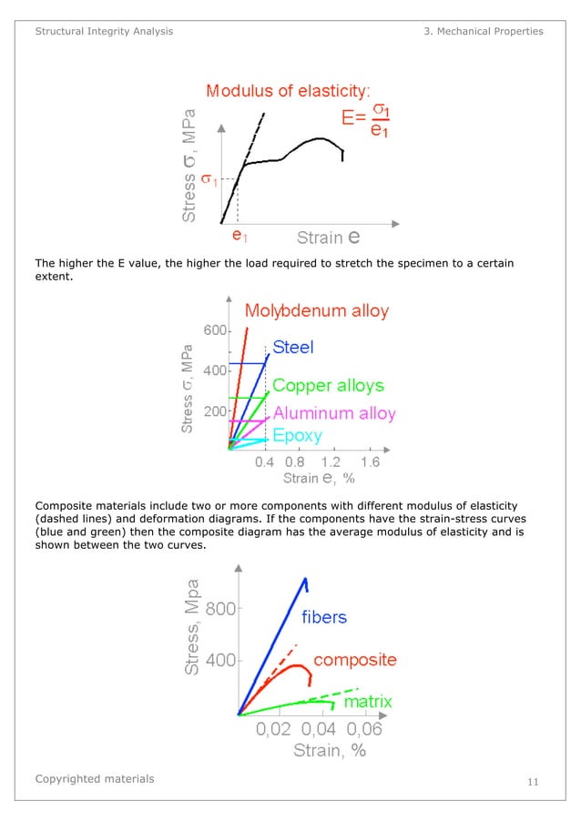 Structural Integrity Analysis: Chapter 3 Mechanical Properties of ...