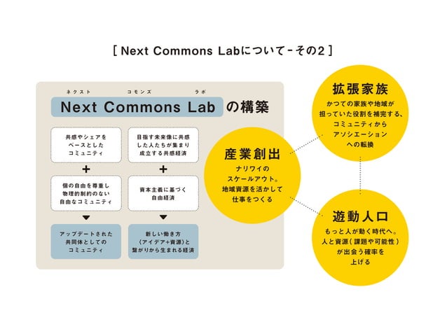 What is Next Commons Lab? | PDF
