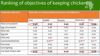 African Chicken Genetic Gains: ACGG-Nigeria report | PPTX