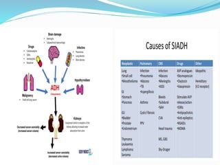 Siadh dr.mumtaz ali | PPTX | Blood Disorders | Diseases and Conditions
