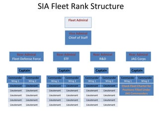 Sia fleet rank structure | PPT