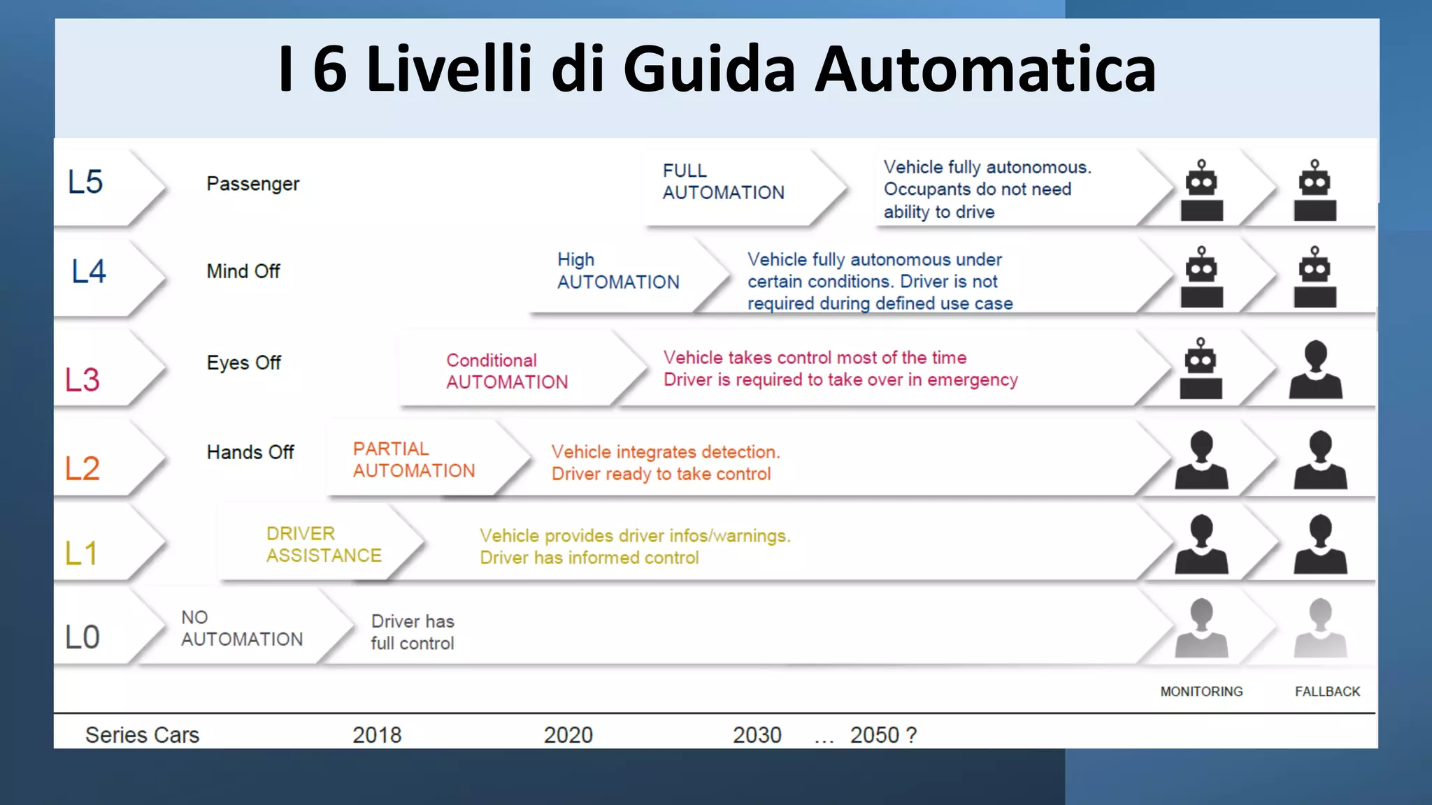 Auto a guida autonoma | PDF