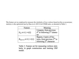 Chinese Named Entity Recognition with Graph-based Semi-supervised Learning Model | PPT