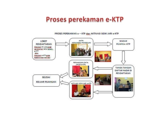Sistem Informasi Administrasi Kependudukan e-KTP | PPT