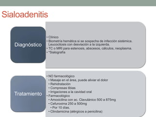 Sialadenitis | PPTX