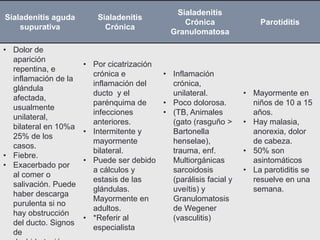 Sialadenitis | PPTX