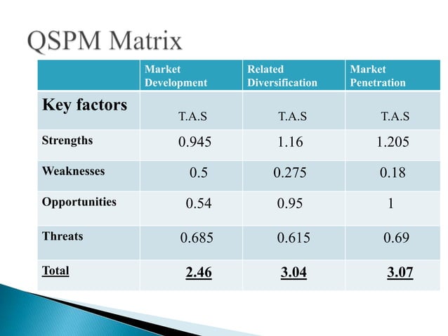 Sialkot QSPM Matrix | PPT