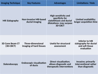 Sialography or Radiosialography Imaging Procedure | PPTX
