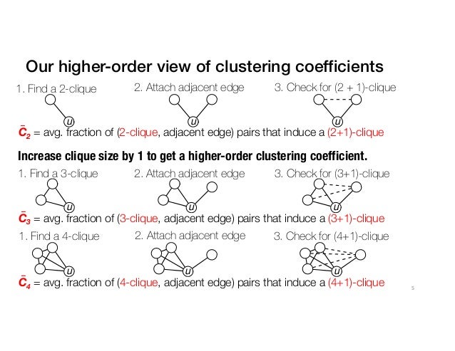Higher Order Clustering Coefficients