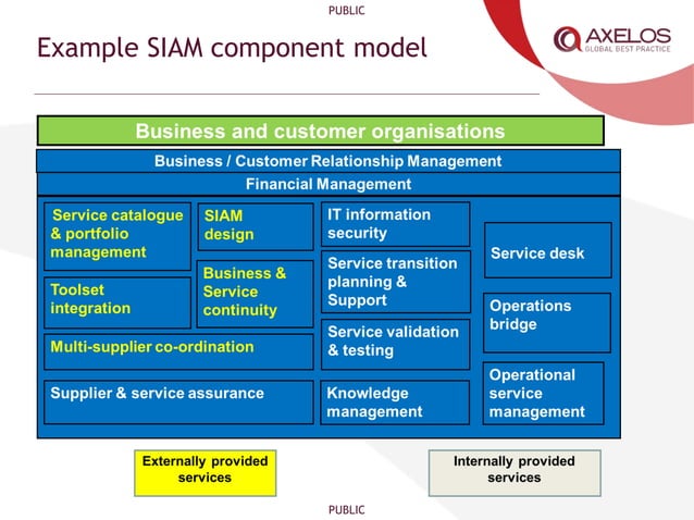 ITIL® and SIAM: An Example ITIL-based Model for Effective Service ...