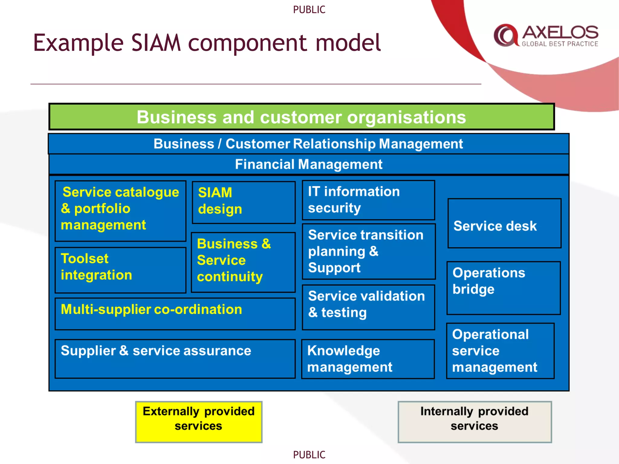 SIAM and ITIL® - AXELOS Webinar | PDF
