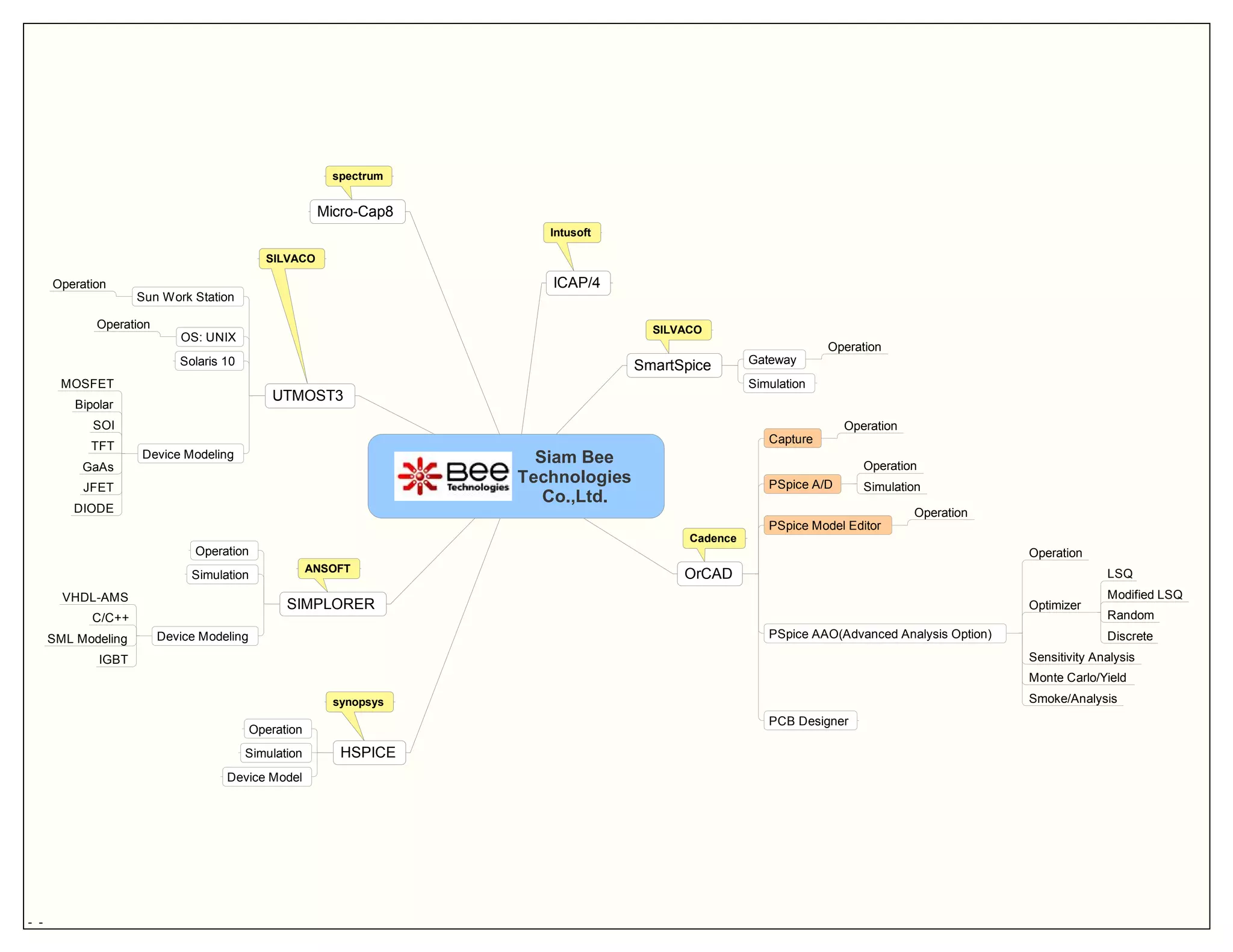 Mindmap of Siam Bee Technologies | PDF