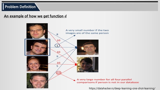 Siamese neural networks for one shot image recognition paper explained ...