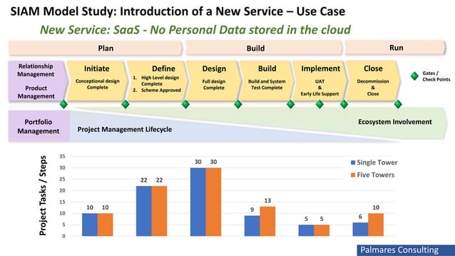 SIAM Study - Comparing the Introduction of New IT Services via Simple ...