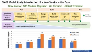 SIAM Study - Comparing the Introduction of New IT Services via Simple ...