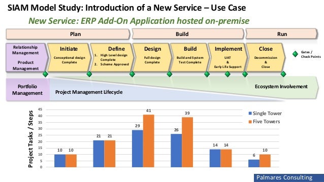 SIAM Study - Comparing the Introduction of New IT Services via Simple…