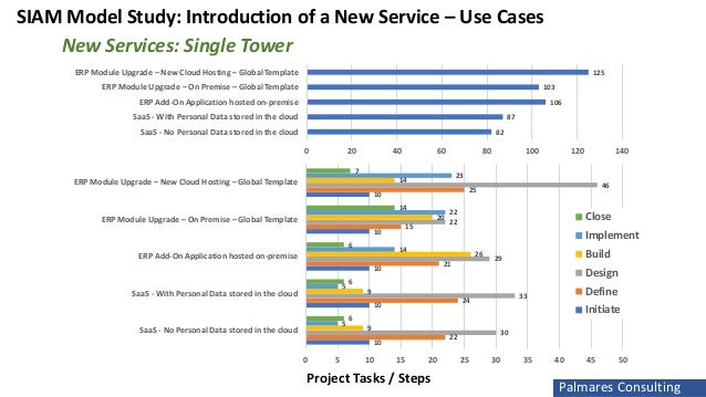 SIAM Study - Comparing the Introduction of New IT Services via Simple…