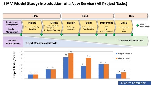 SIAM Study - Comparing the Introduction of New IT Services via Simple…