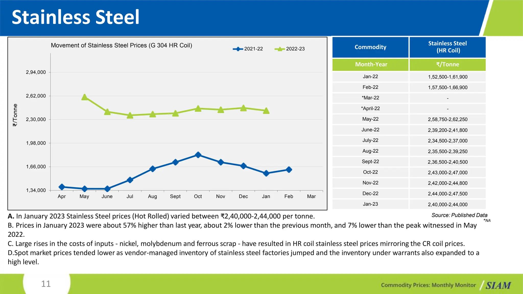 SIAM Monthly Commodity Monitor - Jan'23 (1).pptx