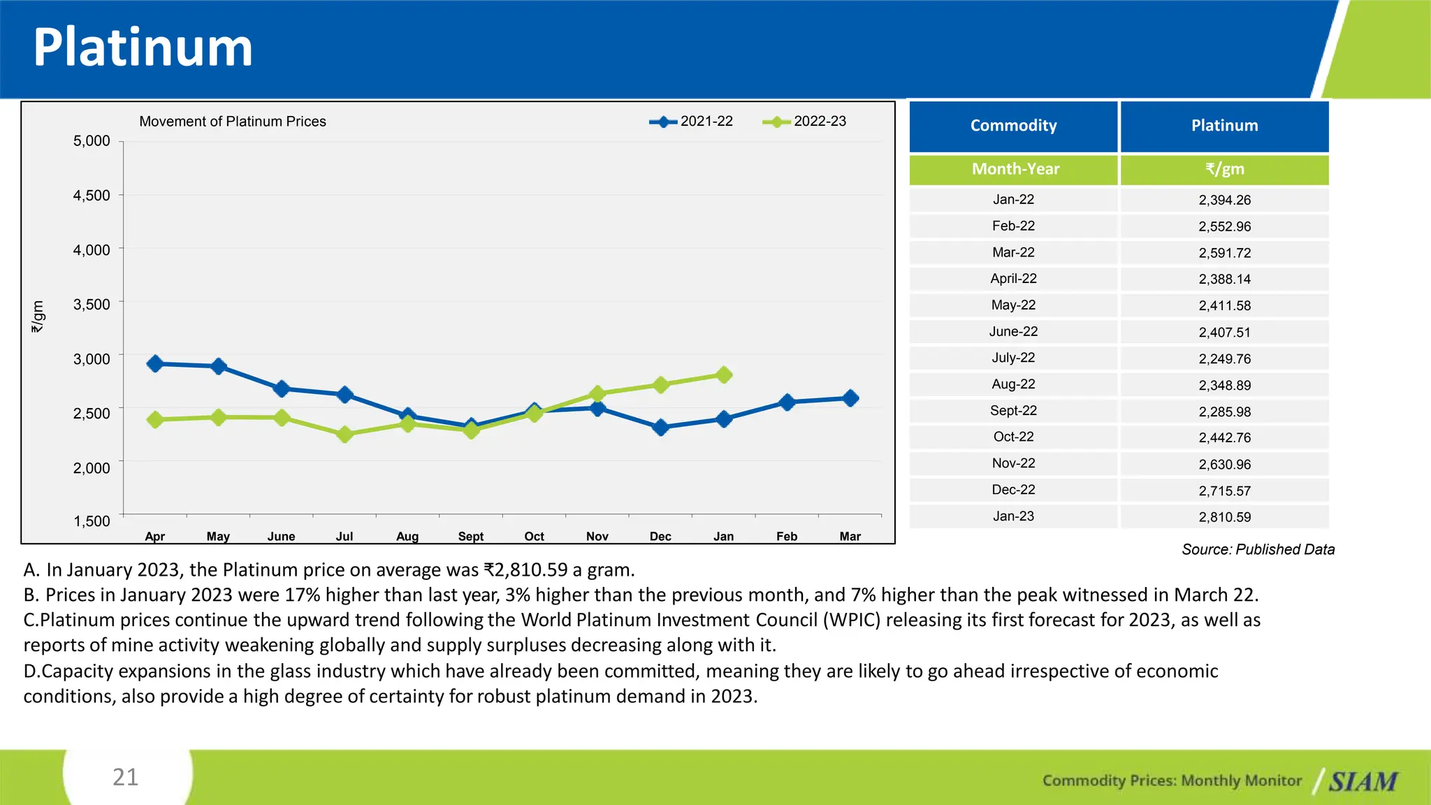 SIAM Monthly Commodity Monitor - Jan'23 (1).pptx