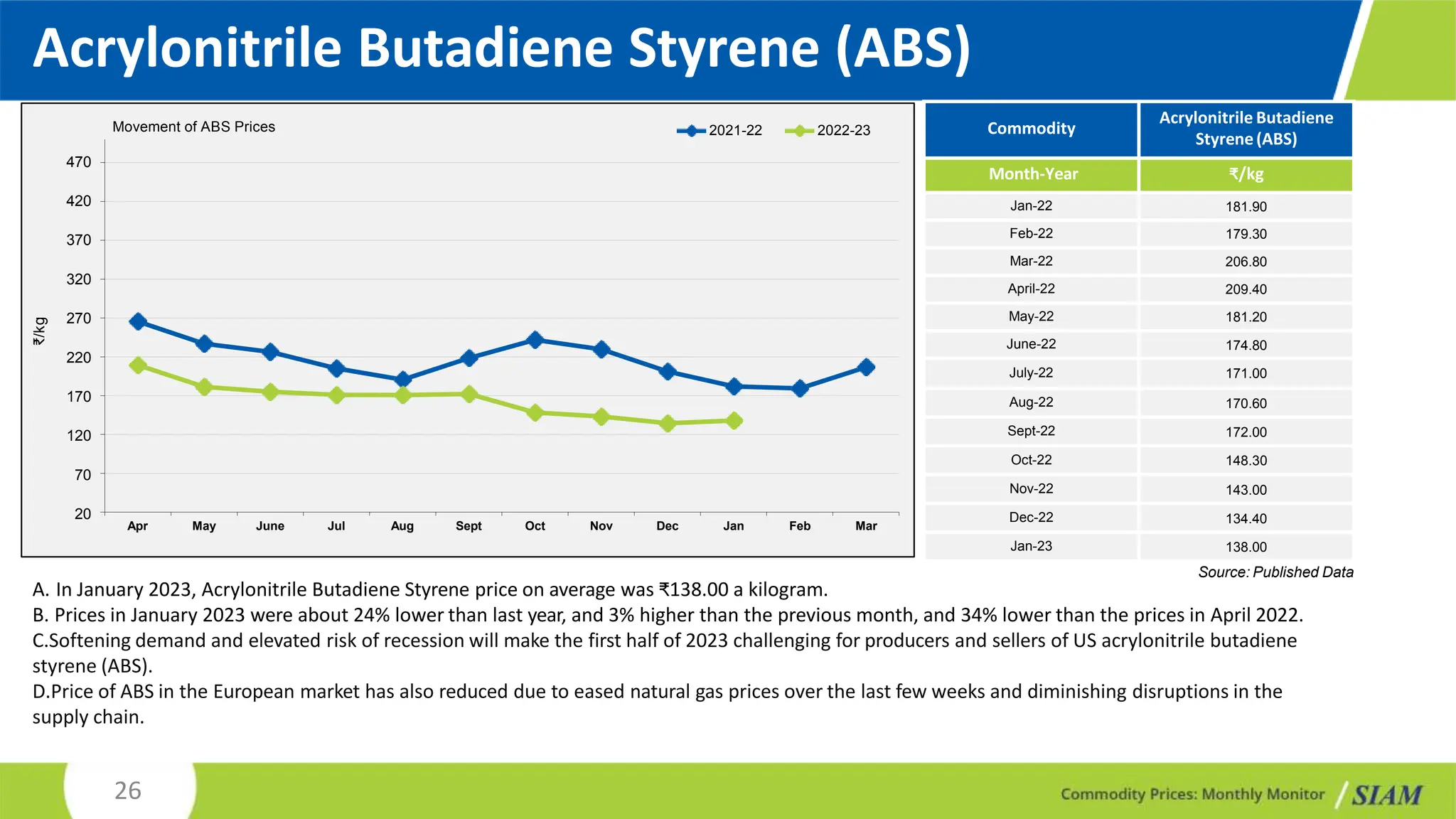 SIAM Monthly Commodity Monitor - Jan'23 (1).pptx