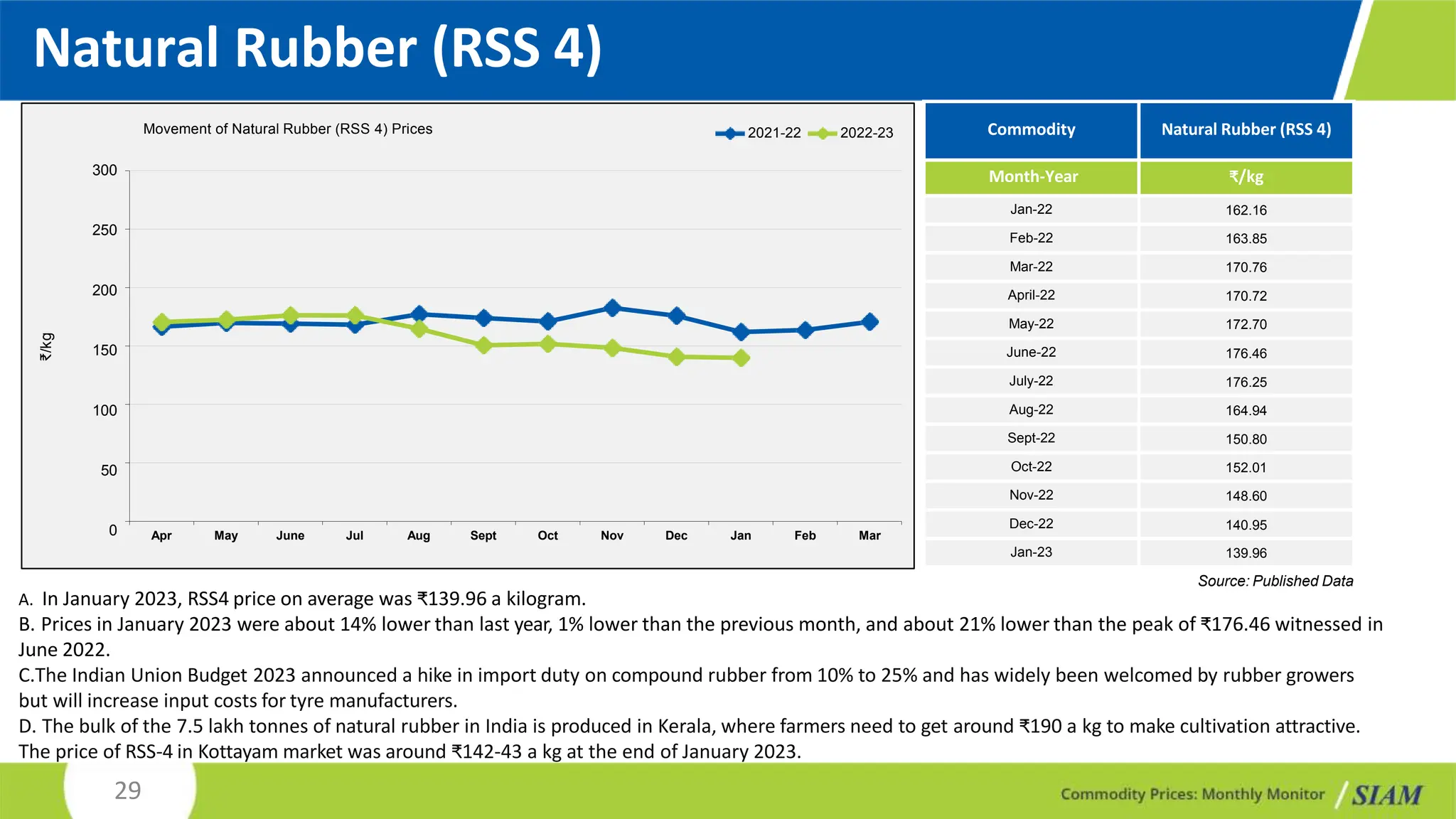 SIAM Monthly Commodity Monitor - Jan'23 (1).pptx