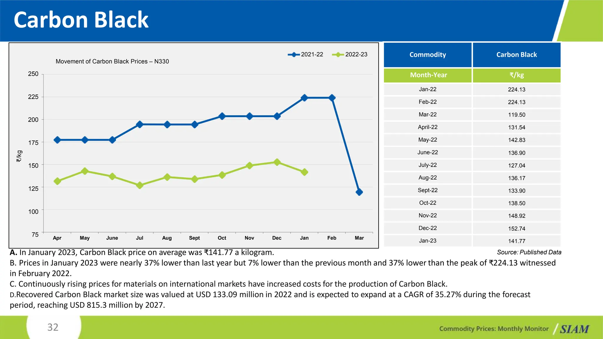 SIAM Monthly Commodity Monitor - Jan'23 (1).pptx