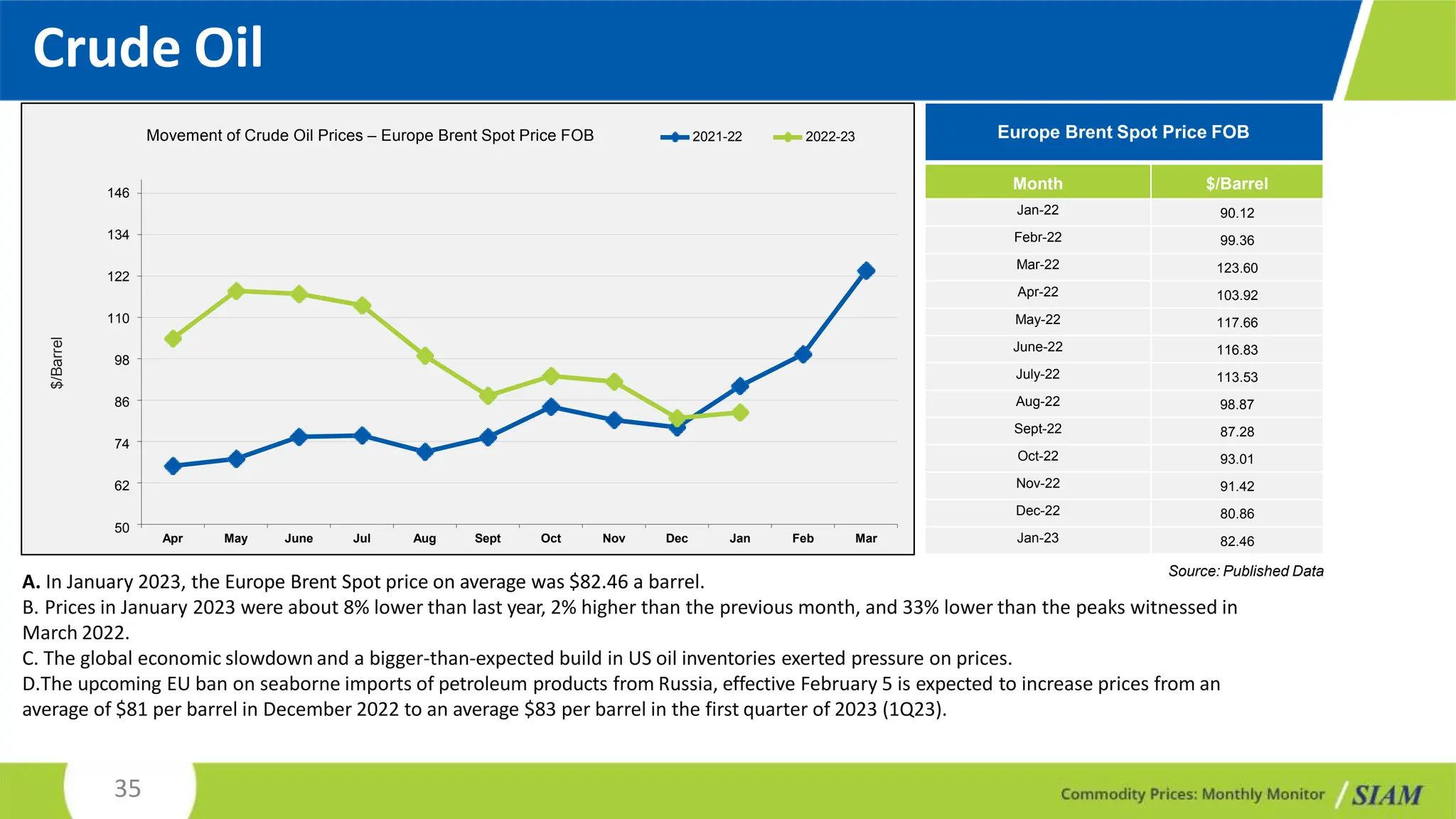 SIAM Monthly Commodity Monitor - Jan'23 (1).pptx