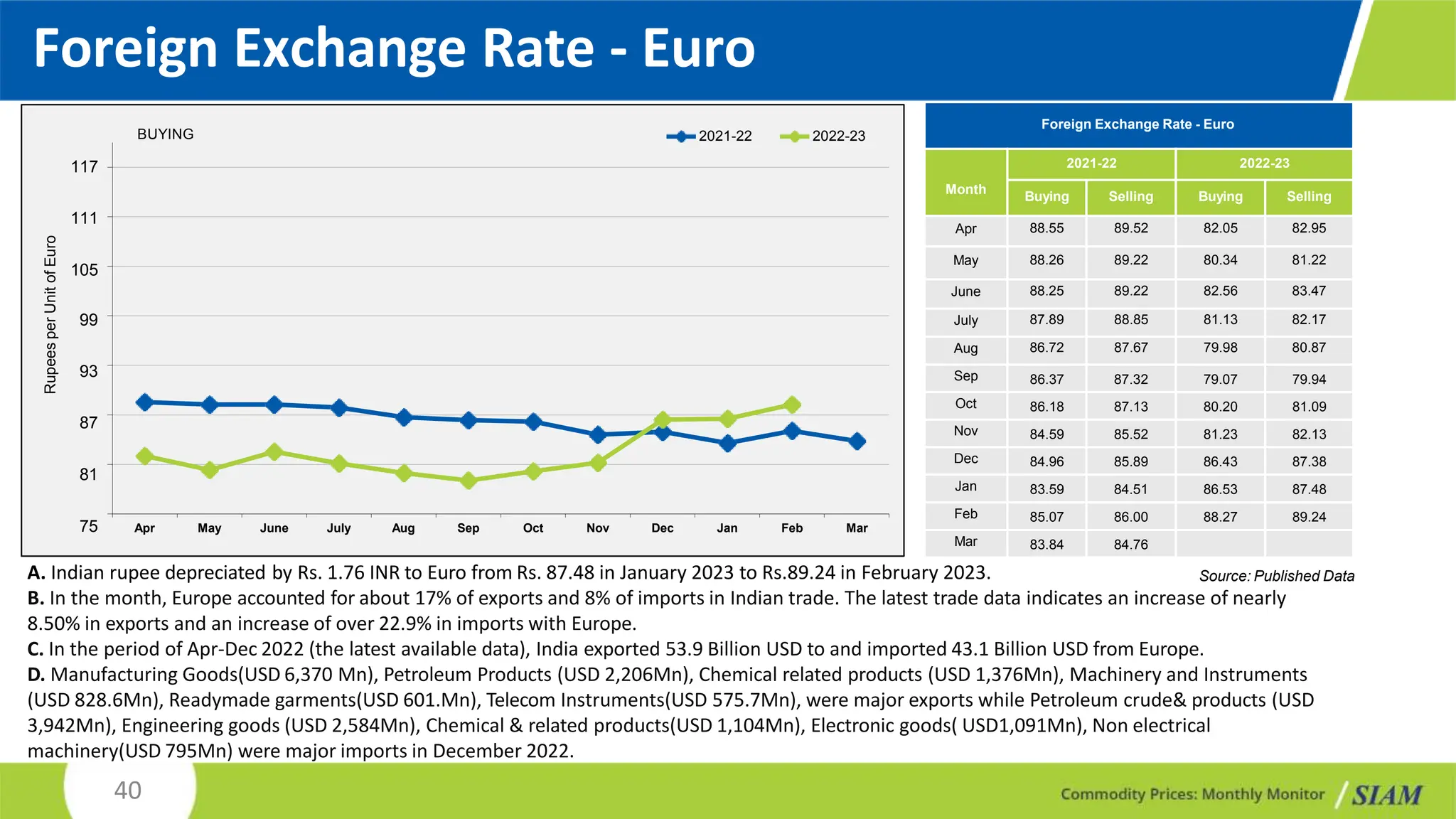 SIAM Monthly Commodity Monitor - Jan'23 (1).pptx