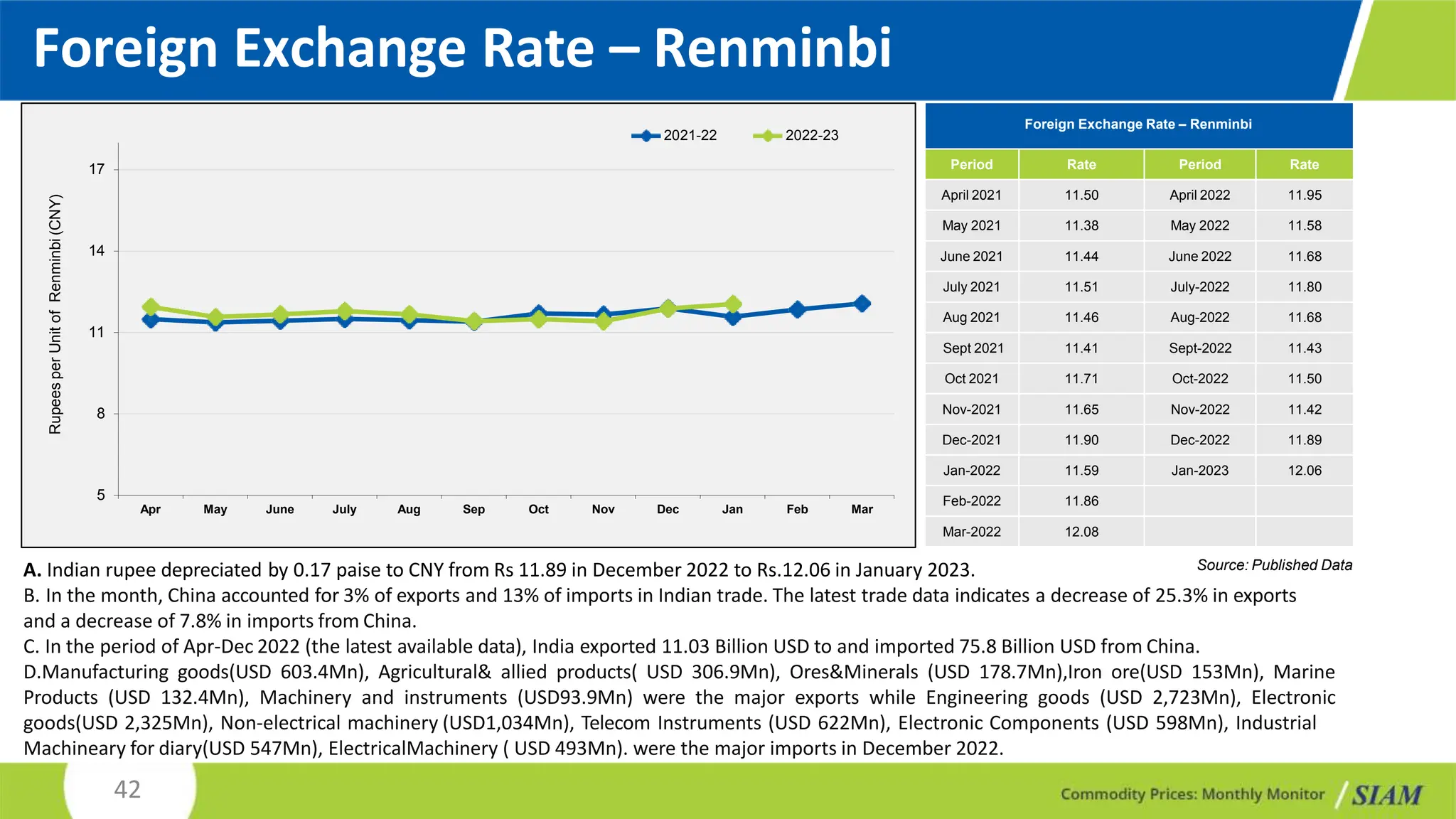SIAM Monthly Commodity Monitor - Jan'23 (1).pptx