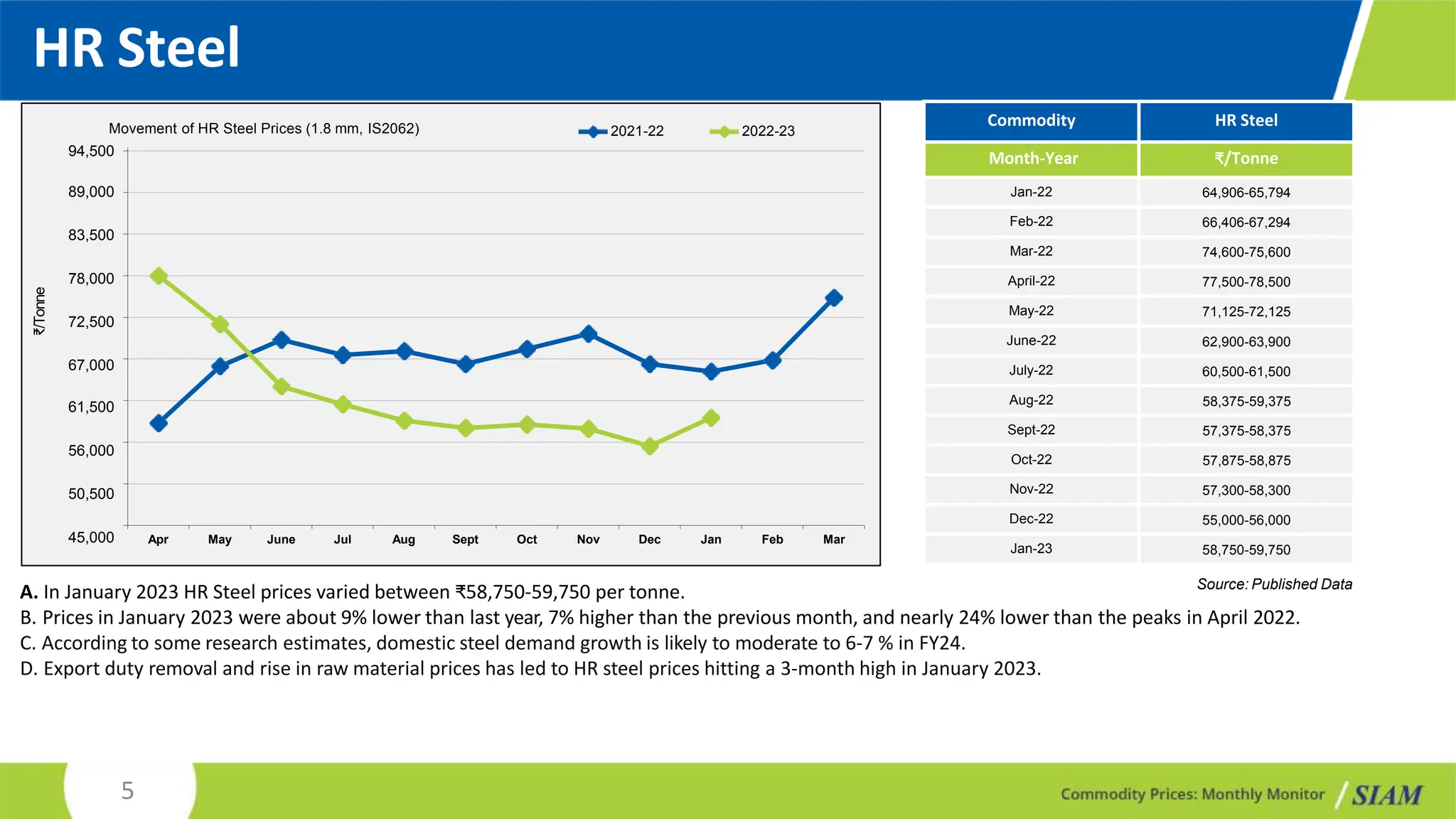 SIAM Monthly Commodity Monitor - Jan'23 (1).pptx