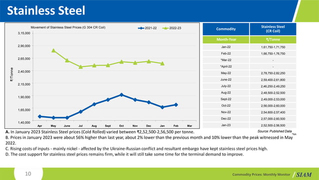 SIAM Monthly Commodity Monitor - Jan'23 (1).pptx