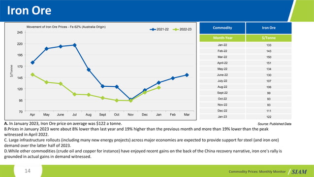SIAM Monthly Commodity Monitor - Jan'23 (1).pptx