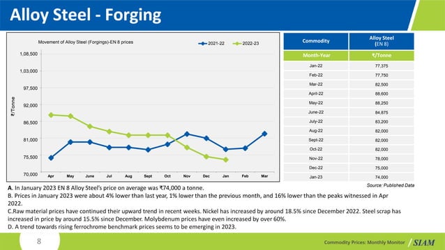 SIAM Monthly Commodity Monitor - Jan'23 (1).pptx