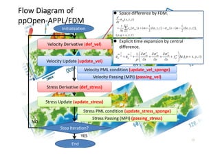 Auto‐Tuning of Hierarchical Computations with ppOpen‐AT | PPT