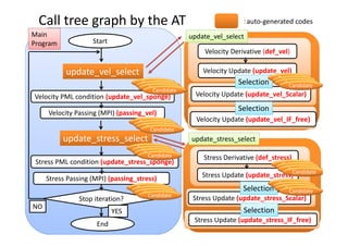 Auto‐Tuning of Hierarchical Computations with ppOpen‐AT | PPT