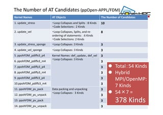 Auto‐Tuning of Hierarchical Computations with ppOpen‐AT | PPT