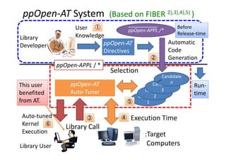 Auto‐Tuning of Hierarchical Computations with ppOpen‐AT | PPT
