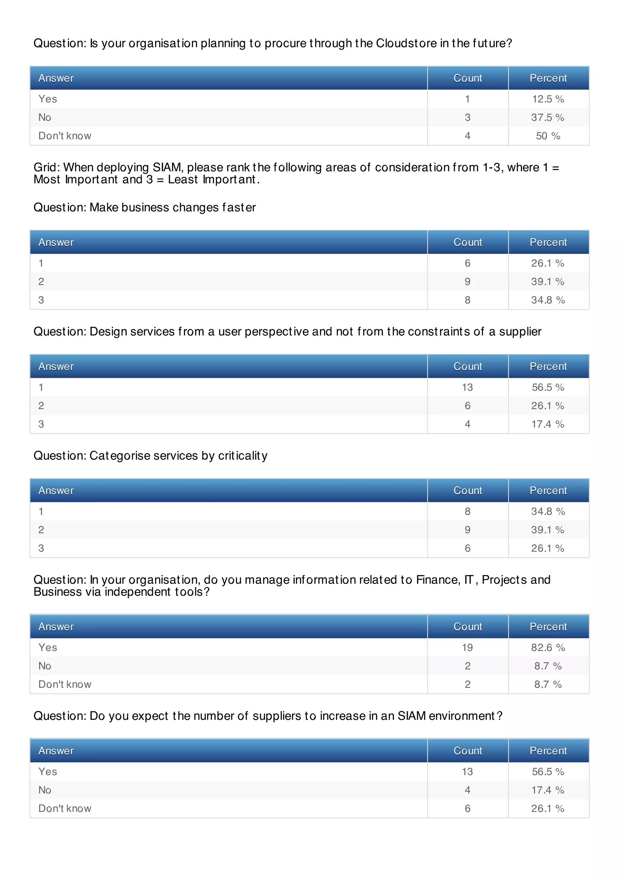 SIAM Survey Report | PDF