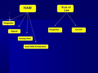 HAM dan Rule Of Law | PPT