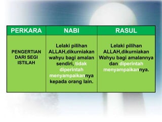 Siapa itu rasul | PPT