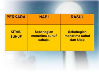 Siapa itu rasul | PPTX