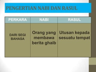 Siapa itu rasul | PPT