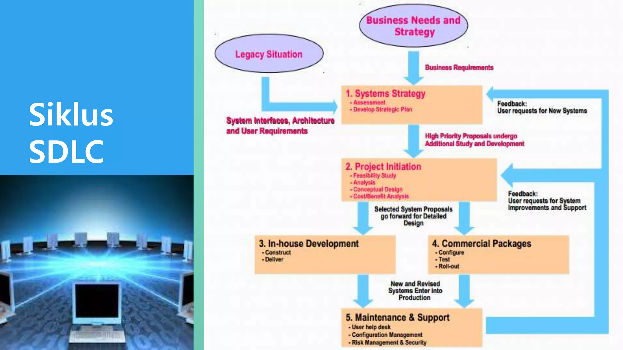 Siap mengelola system development life cycle (sdlc) | PPTX
