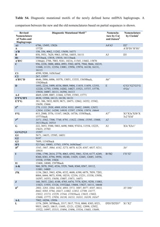 Results of DNA Horses before Columbus research by geneticist Alessandro Achilli | PDF | Genetics ...