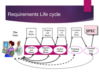 Requirement Analysis | PPT