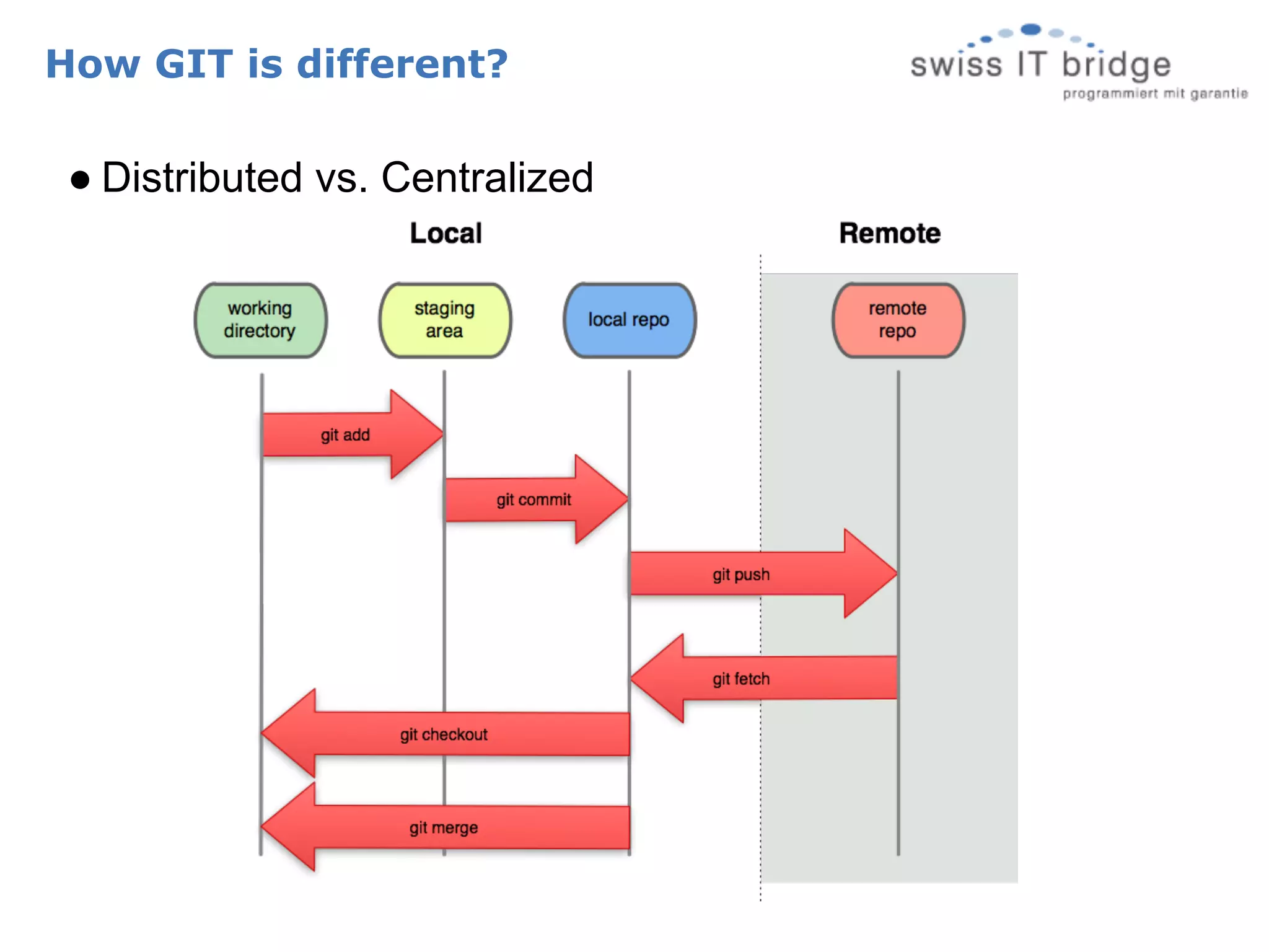 Introduction into GIT | PPT
