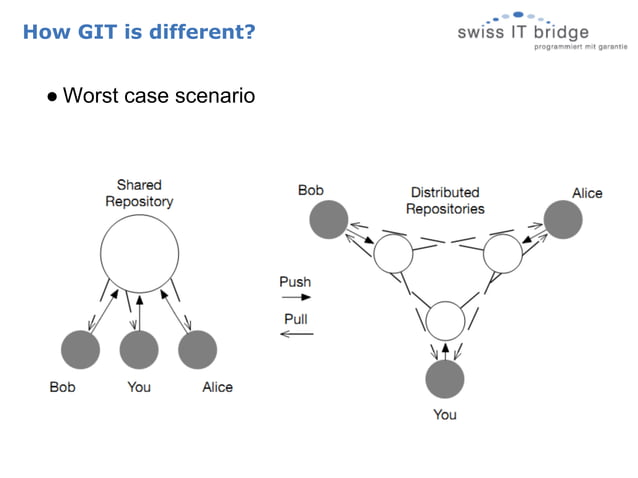 Introduction into GIT | PPT