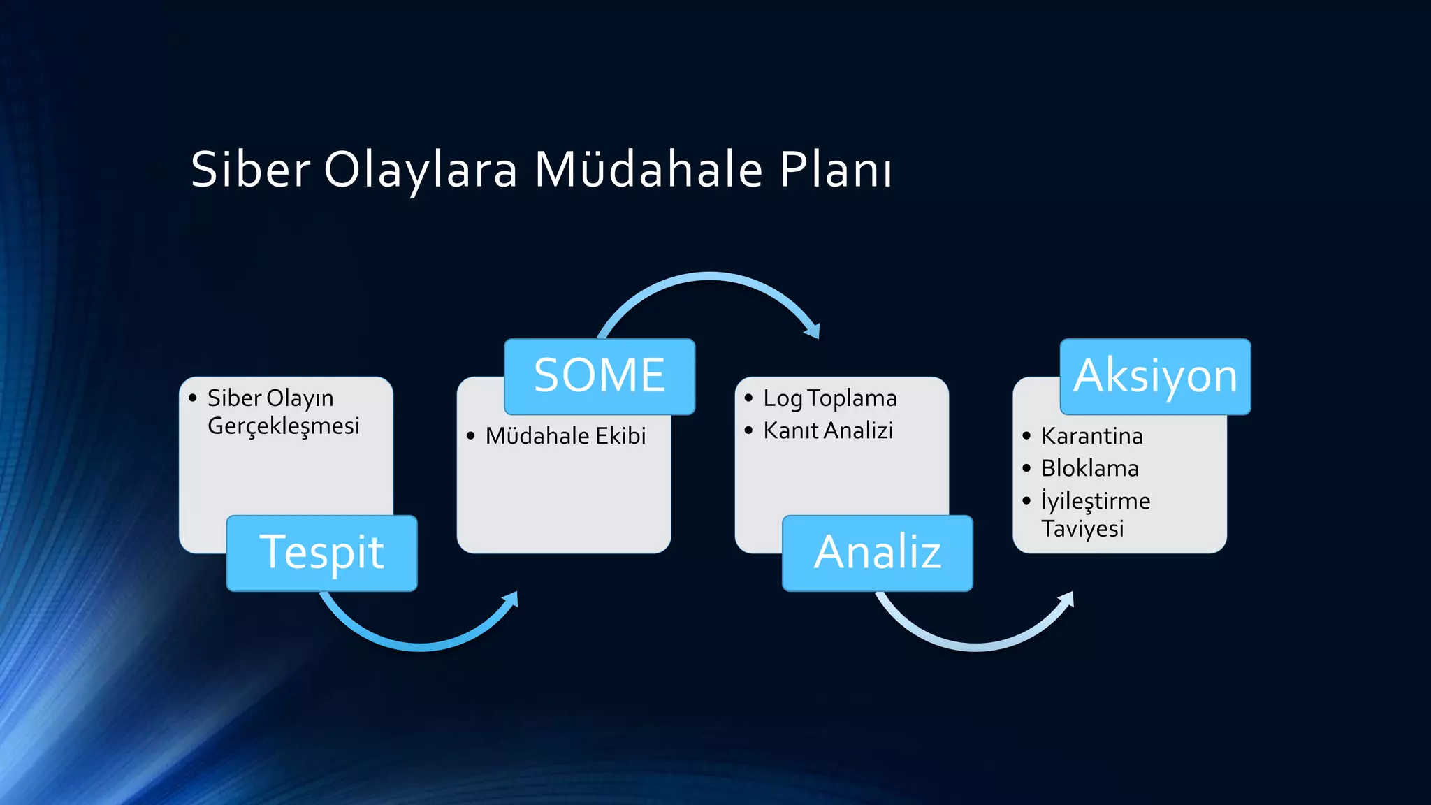 Siber Olaylara Müdahale - Hacktrickconf | PPT