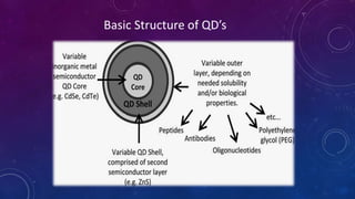 Quantum Dots and its applications | PPTX